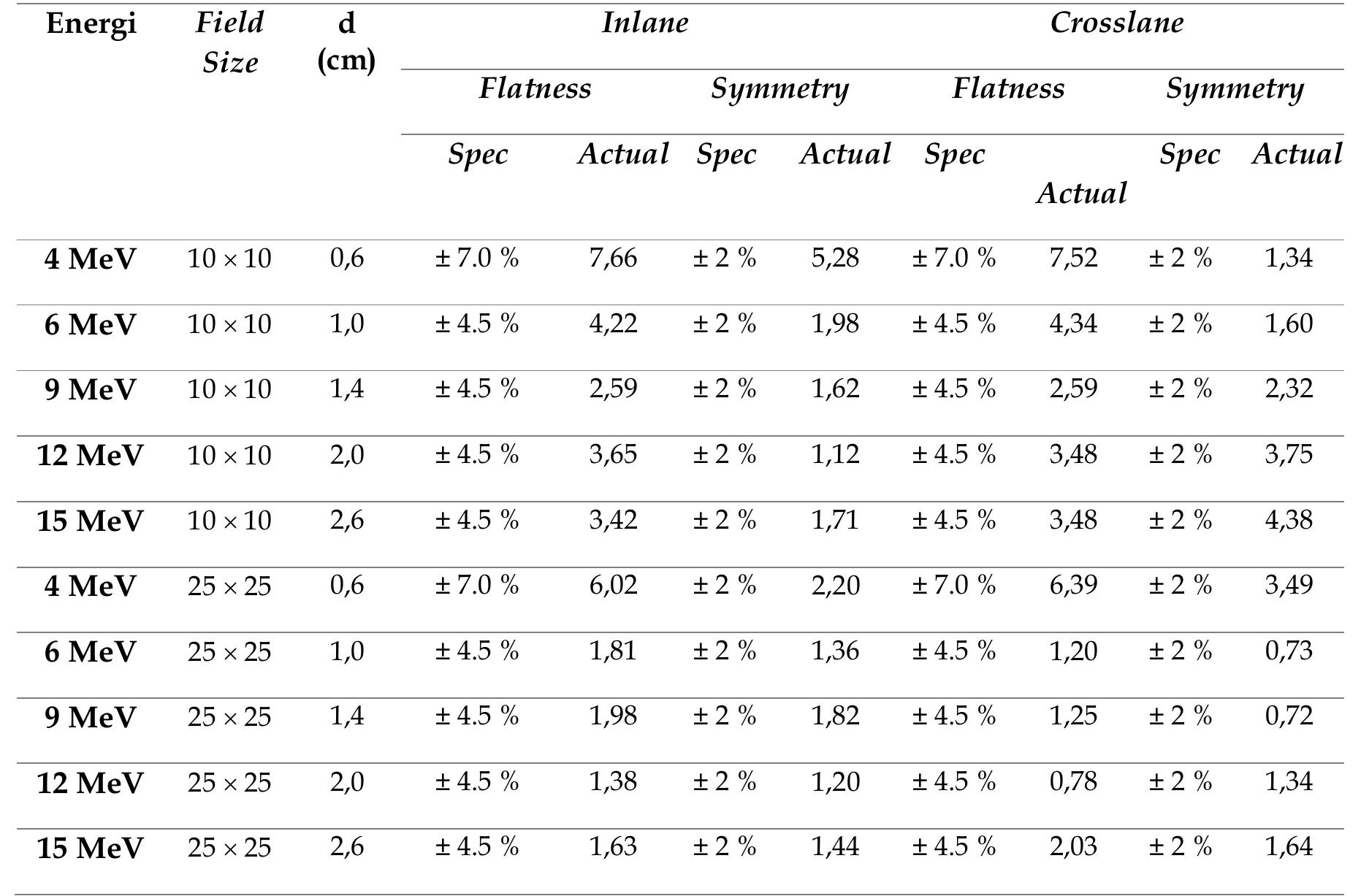 Tabel 2. electron field flatness dan symmetry pada