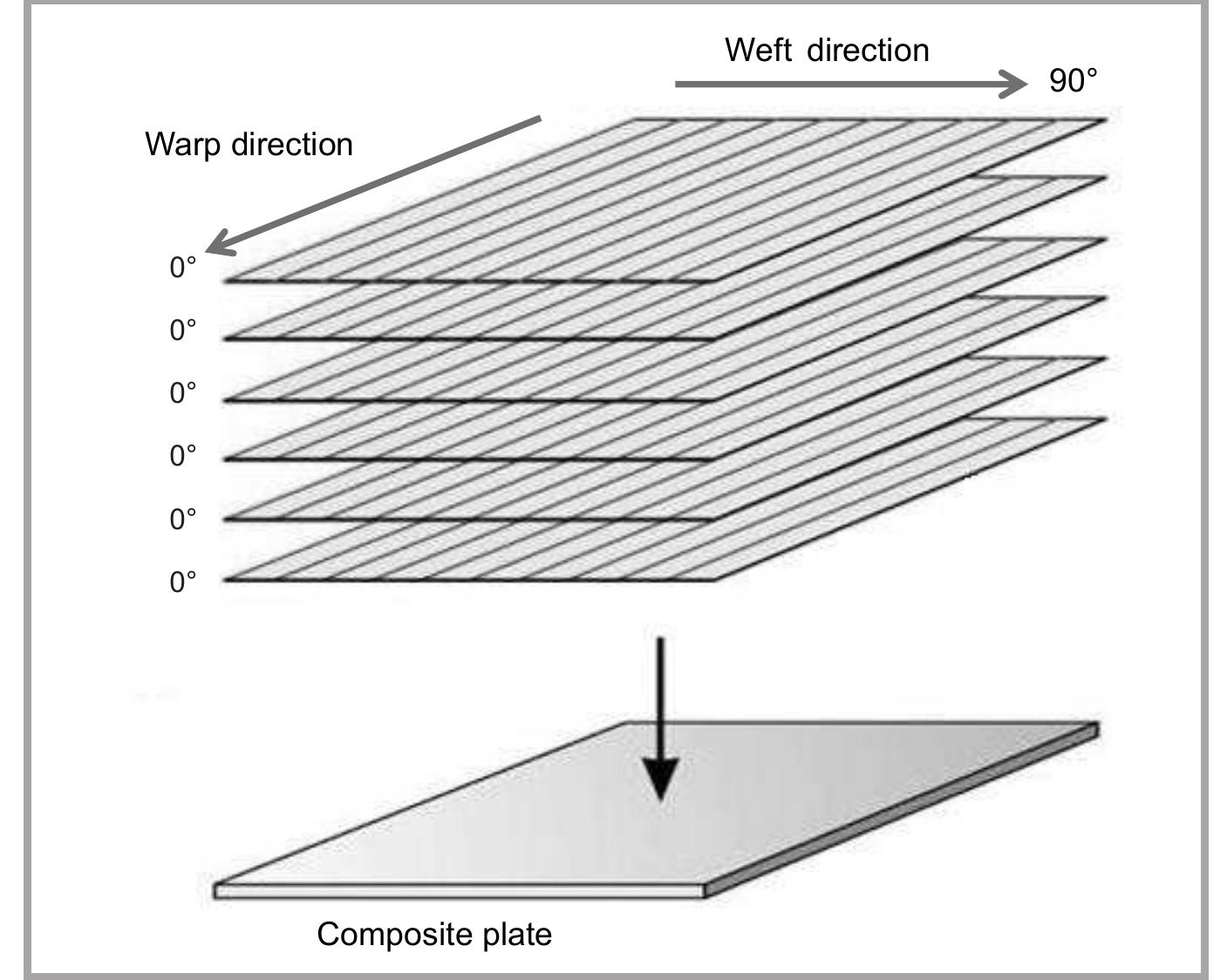 Schematic illustration of stacking of fabric plies into a