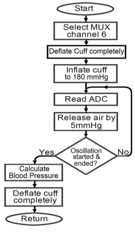 Blood pressure measurement flowchart 5 ecg parameters