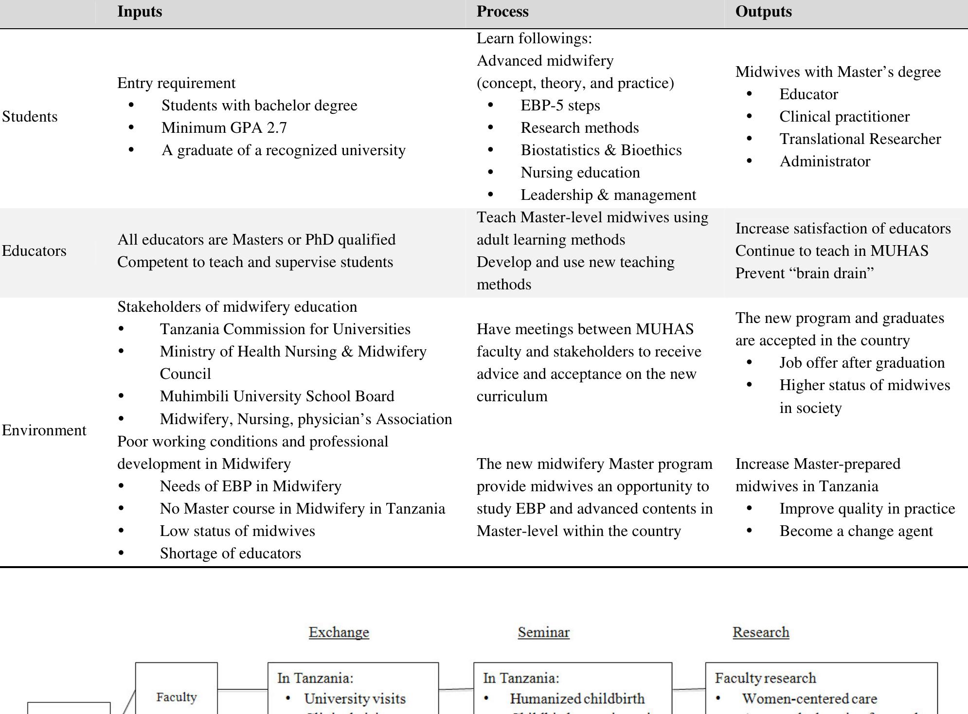 Input-output model to achieve transformation in midwifery