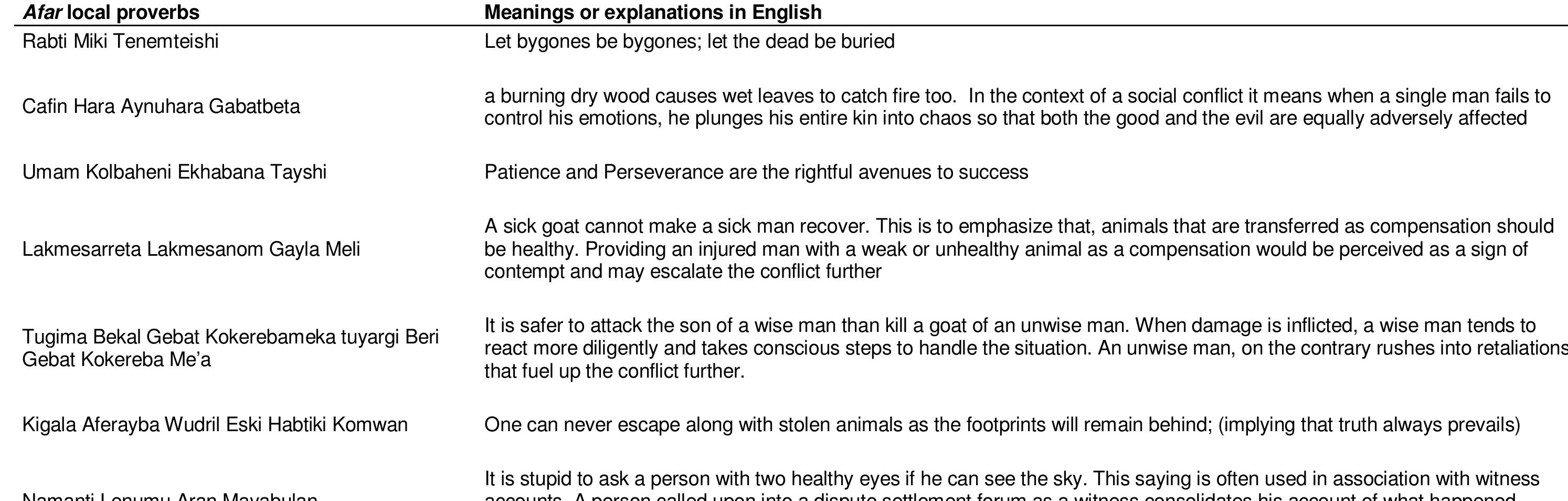 List of important proverbs in afar and their corresponding