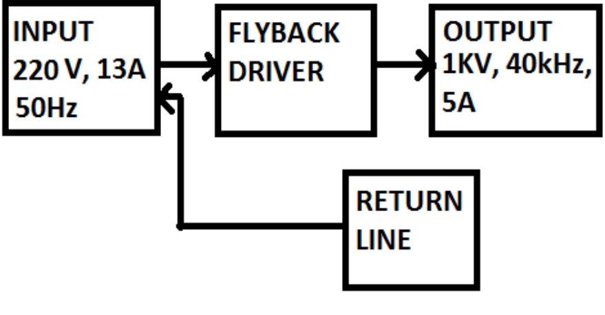Block diagram of the electrosurgical unit the circuit design