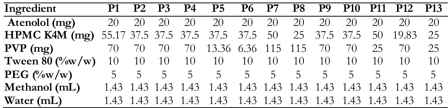I. a 23 factorial design for formulation of matrix based