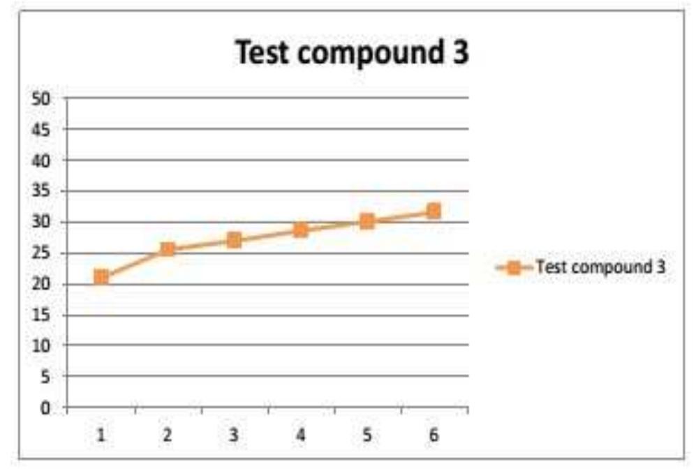 7 line graph representing body weight of animals receiving