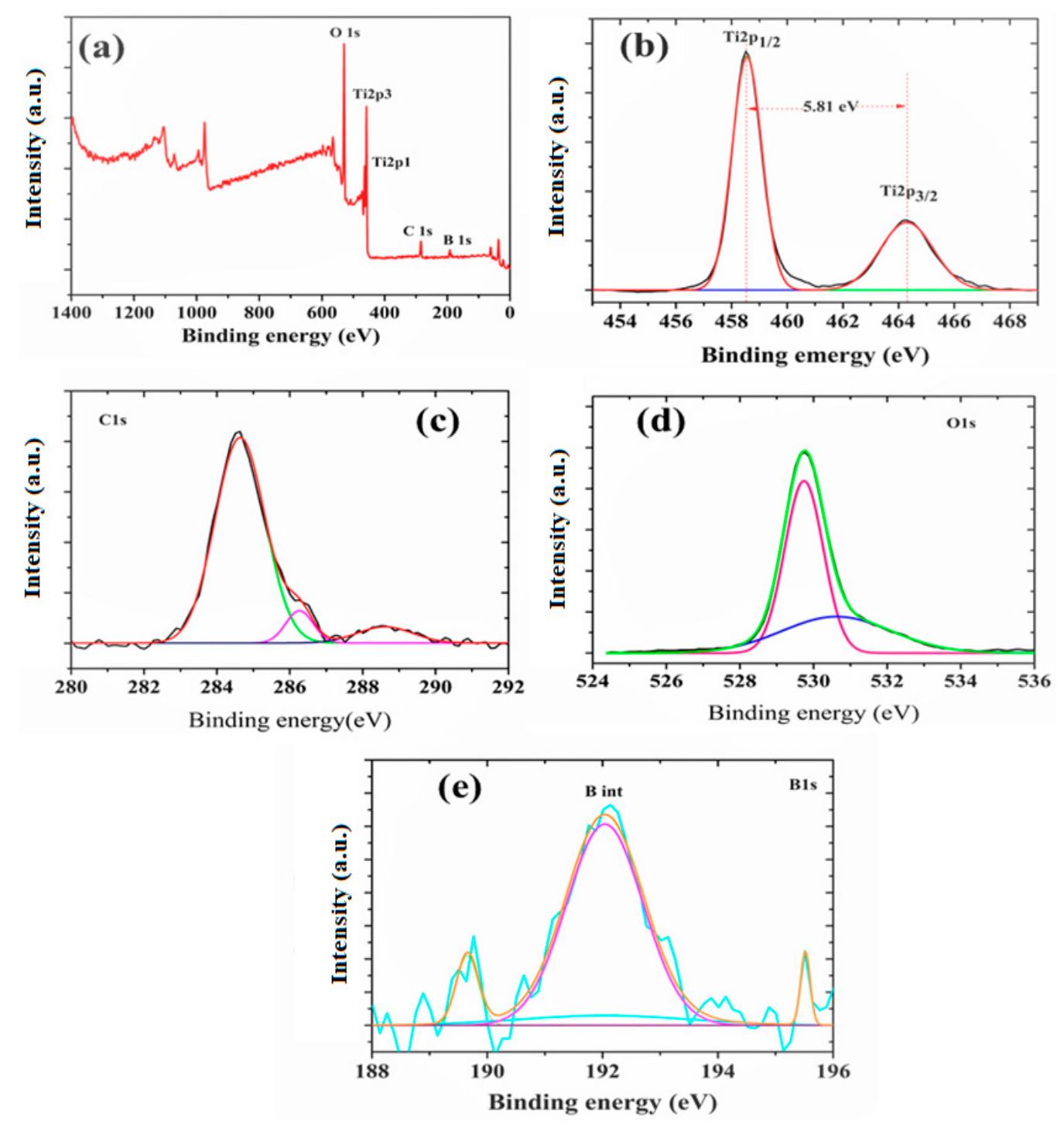 Xps spectra of 3b-tio2-cnt nanocomposites (a) survey