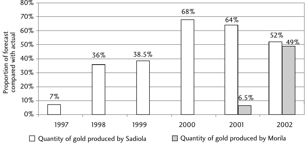 Figure 11 - from Mining in Africa: regulation and