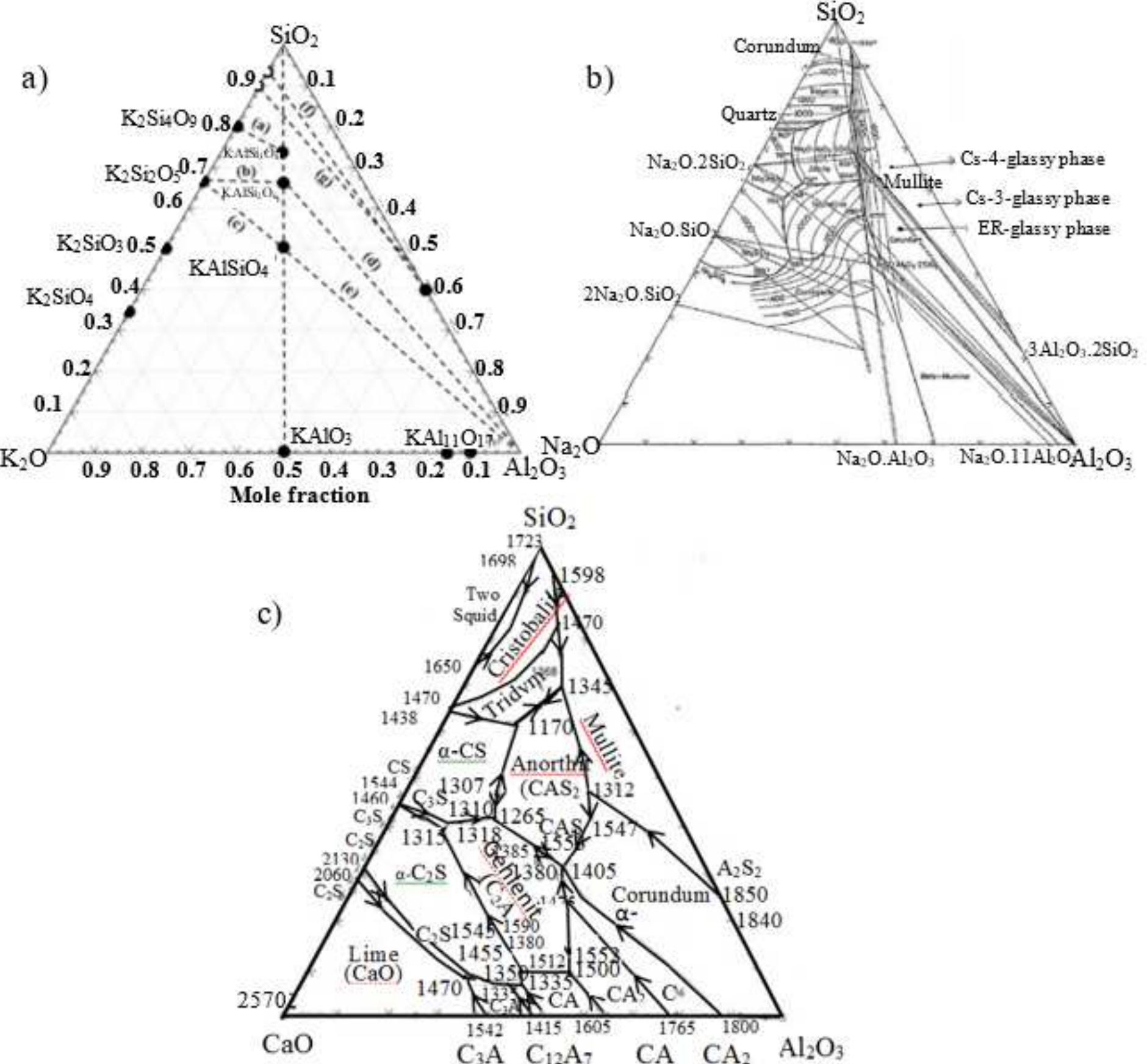 Ternary phase diagram of raw clay powder: a) k20-al,03-si02,