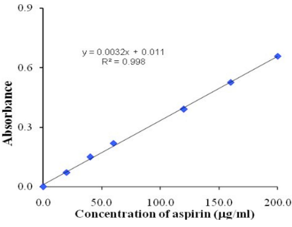 Standard Calibration Curve Of Aspirin Release In The In Vivo