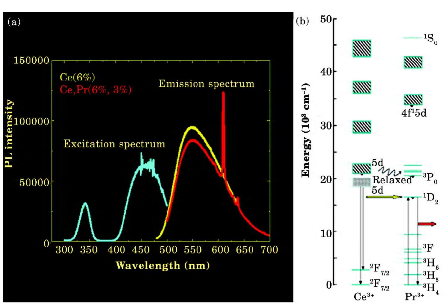 ‘ig. 7: (a) pl excitation and emission spectra of yag:ce and