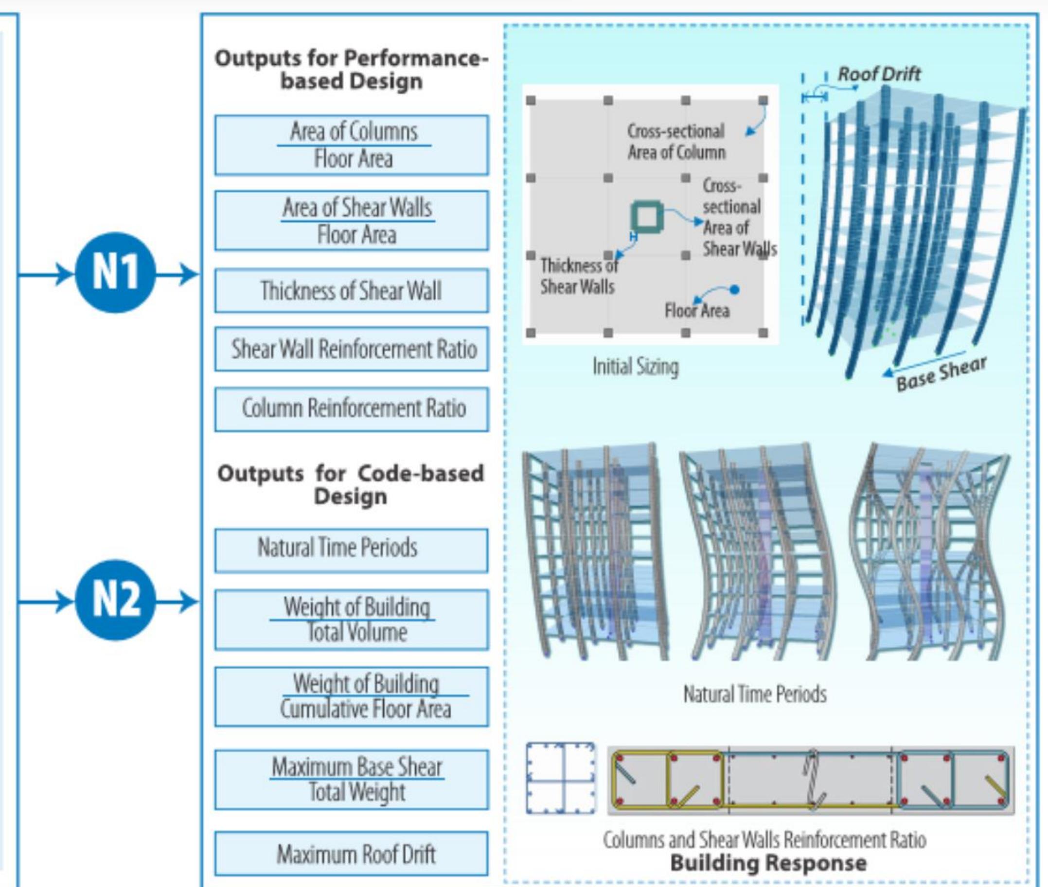 Figure 14 - Design of Tall Buildings: Trends and