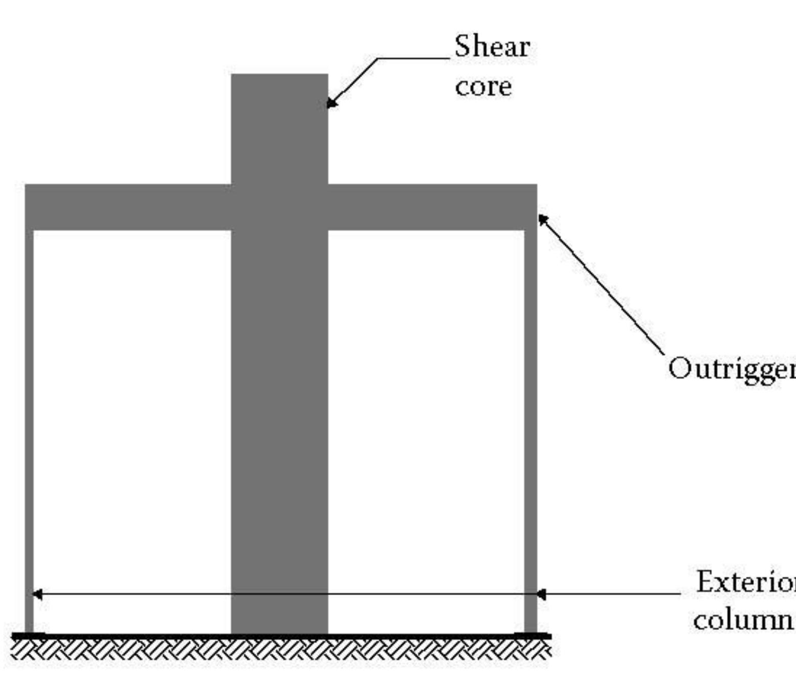 Outrigger and belt wall system with centrally located core