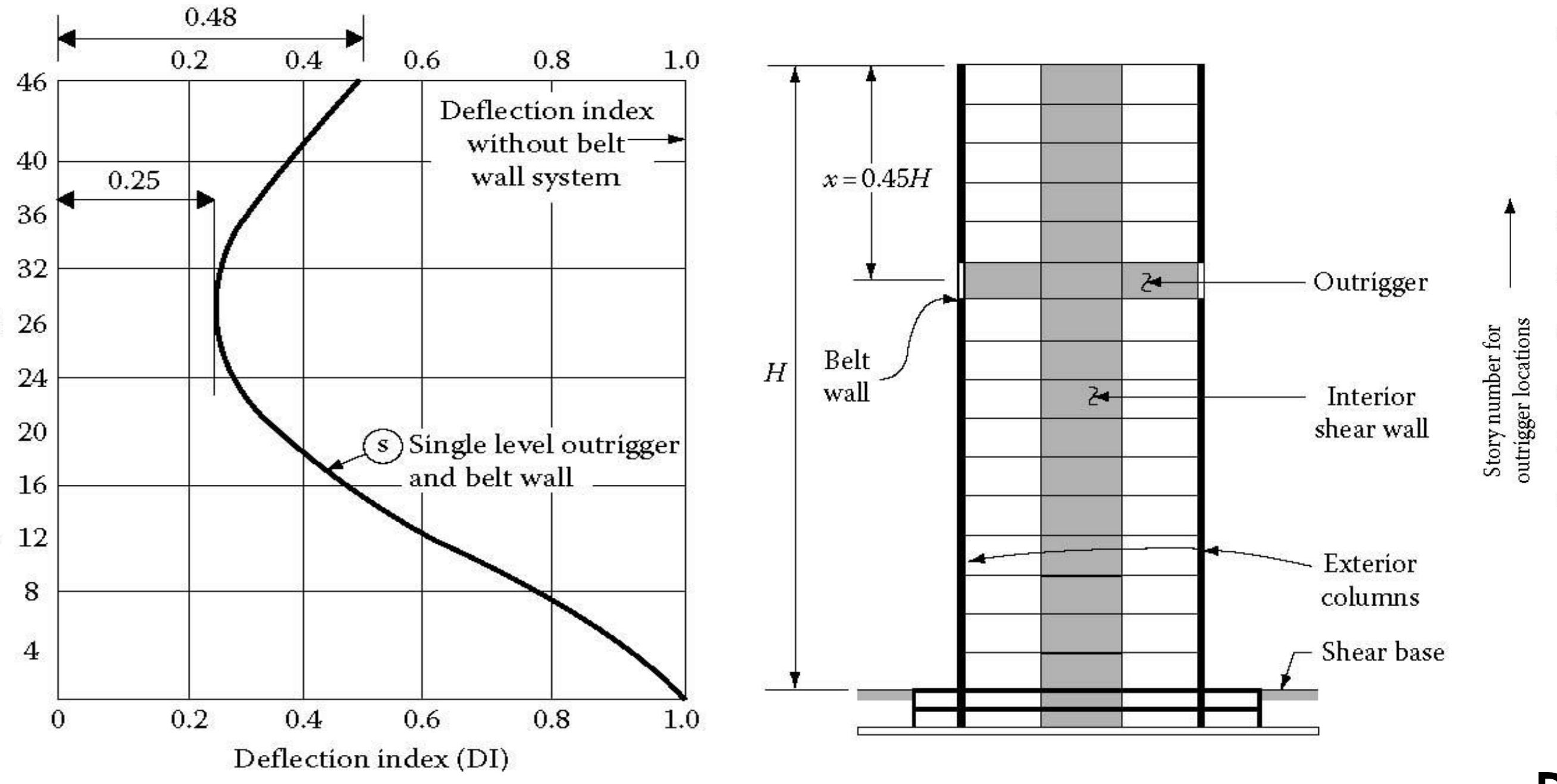 Deflection index verses outrigger and belt wall location