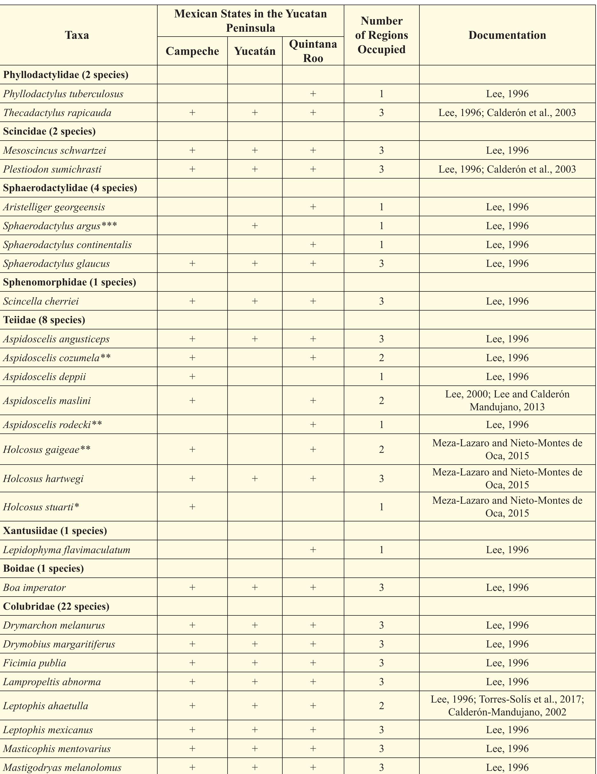 Table 7 - The herpetofauna of the Yucatan Peninsula