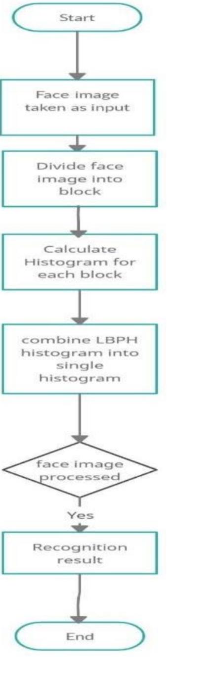 -2: lbph flowchart local binary patterns (lbp) is a