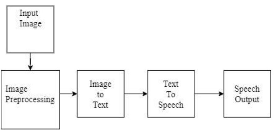 -1: basic block diagram of text to speech conversion