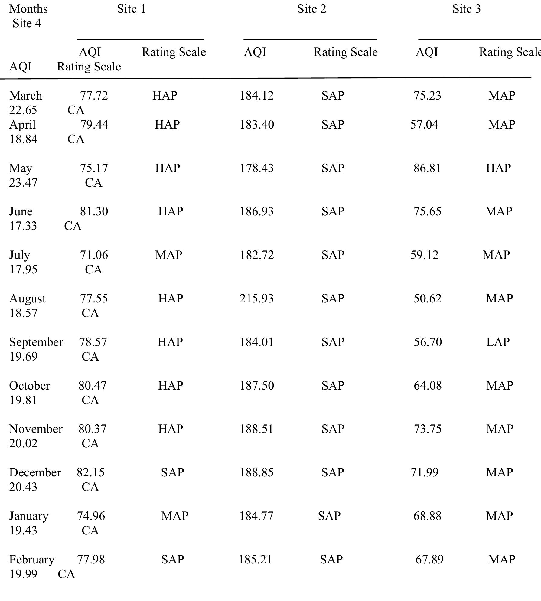 Vi. monthly variation in aqi and its rating scale at four