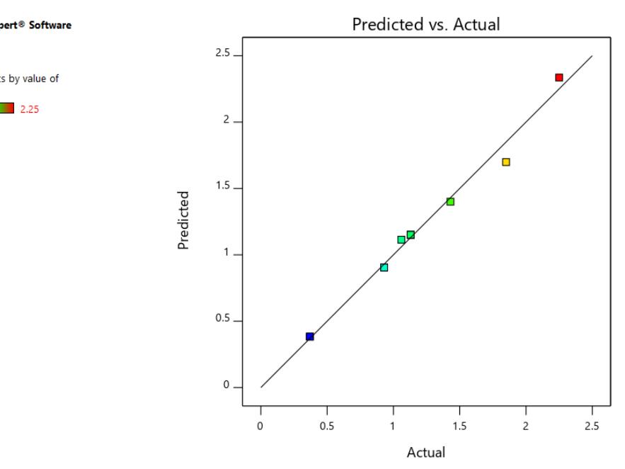 Predicted and actual values for the wear rate utilizing the