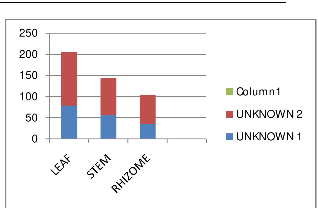 Bar diagram representing the levels of protein in leaf, stem