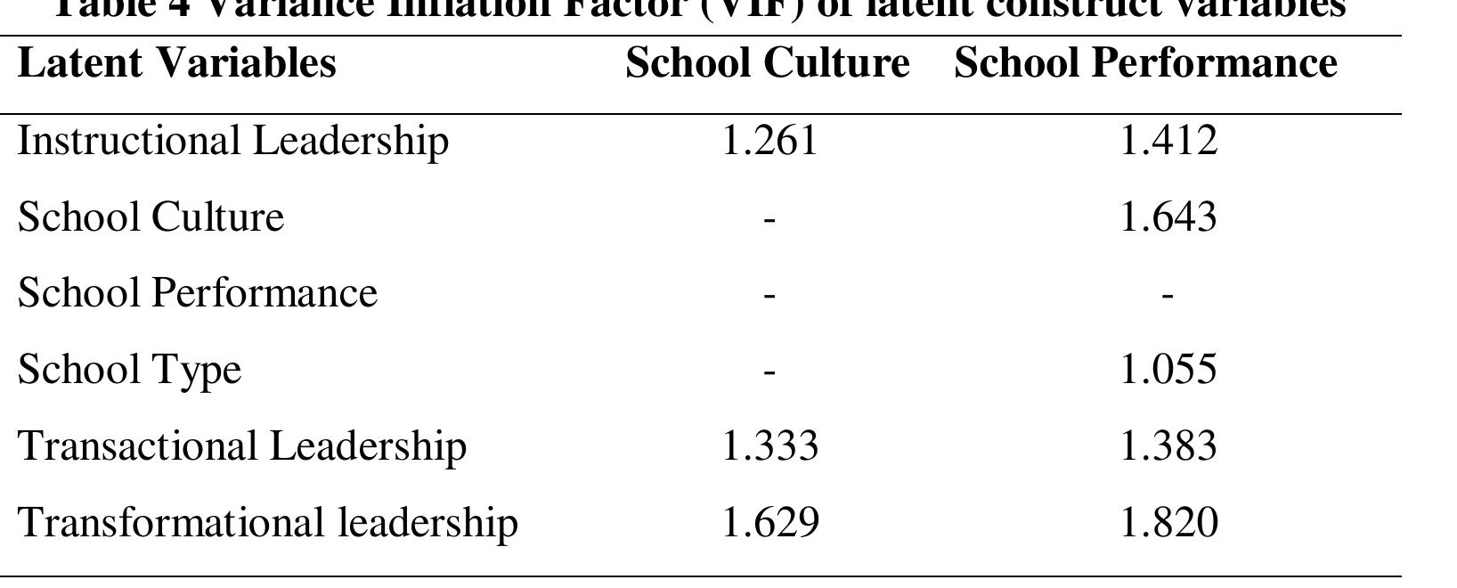 Assessment of structural equation model