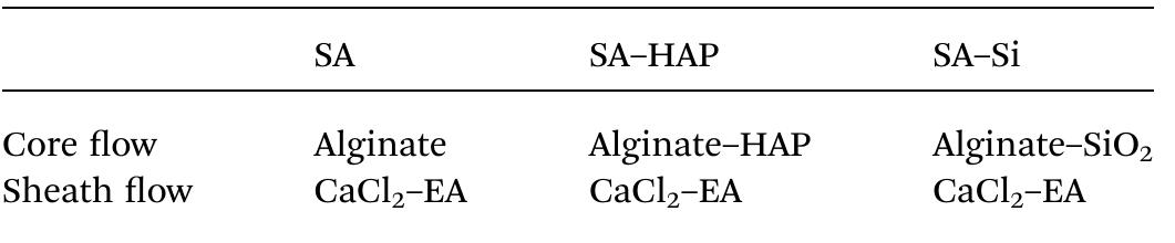 Core-sheath ingredient of three kinds of fiber