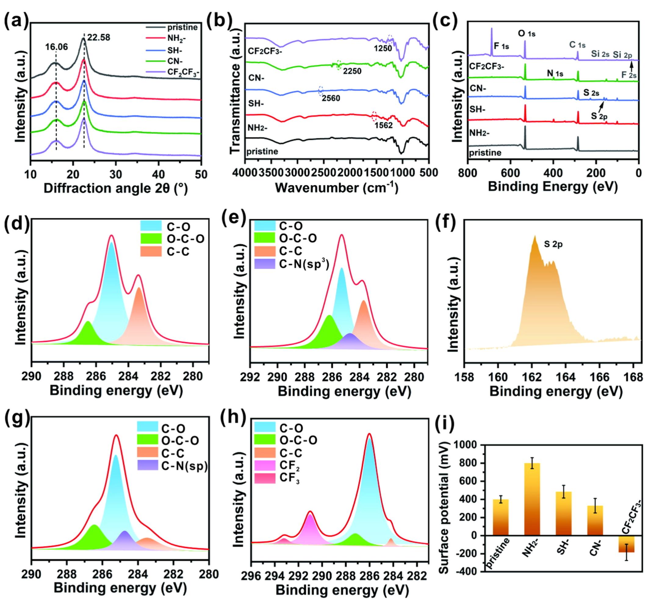 (a) xrd patterns and (b) atr-ftir spectra of different
