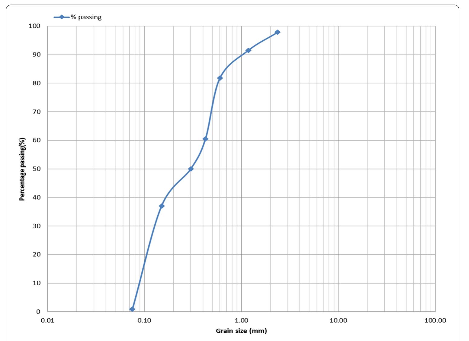 Uscs unified soil classification system, sm inorganic silty