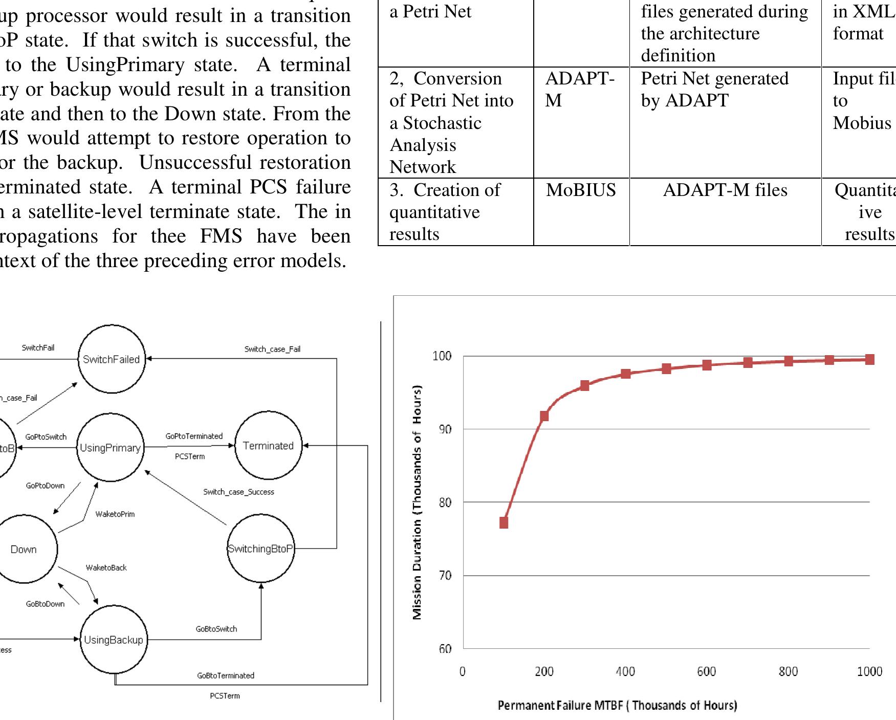 Post-architecture definition processing steps