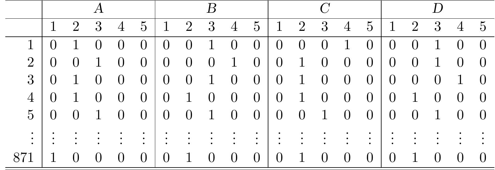 Extract from the indicator matrix for the first four columns