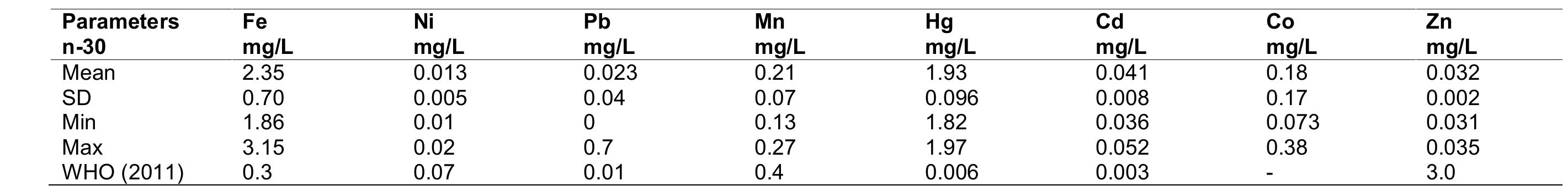 Water quality index (wqi) of river bonsa