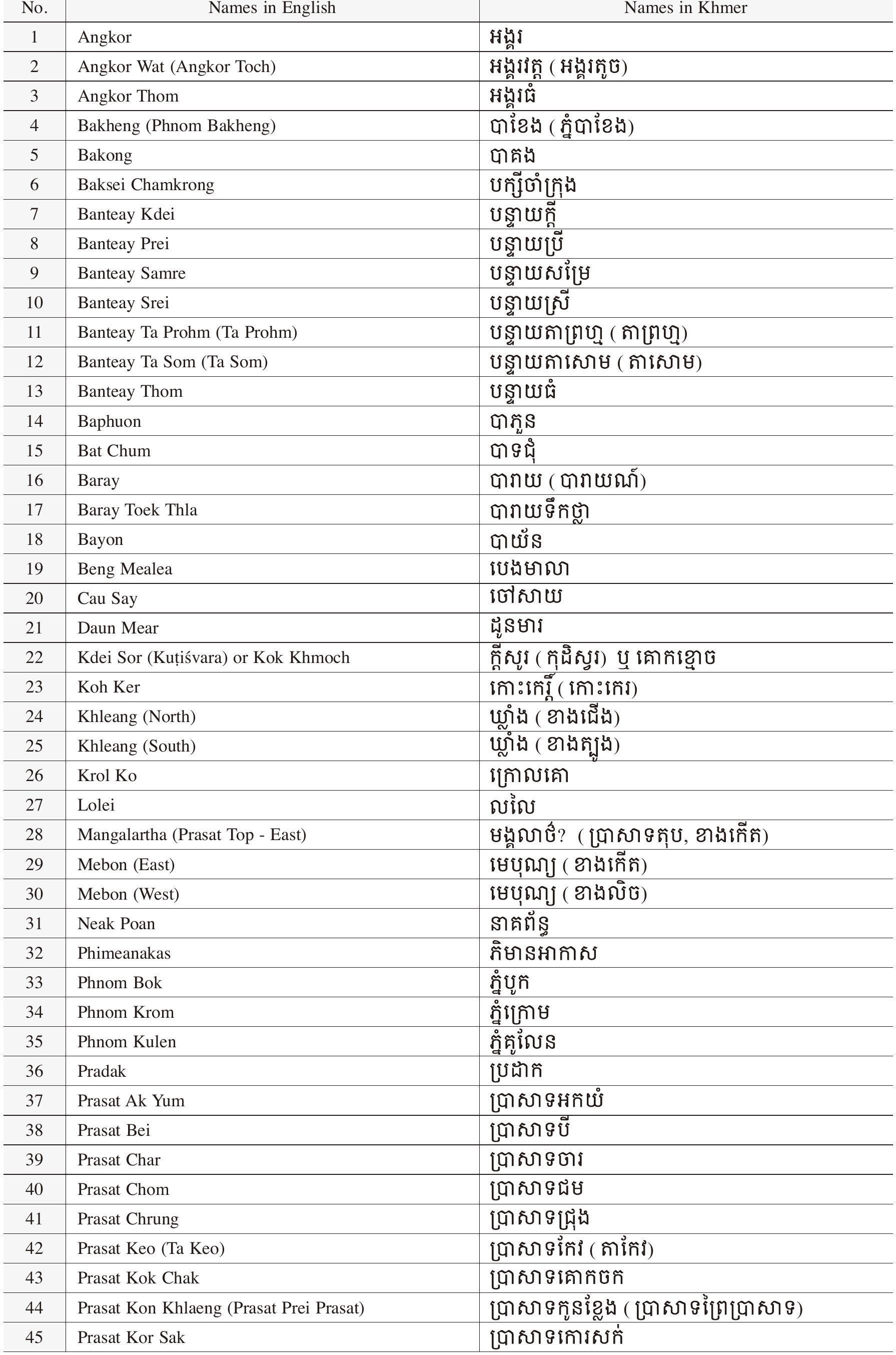List of the names of monuments in english and khmer