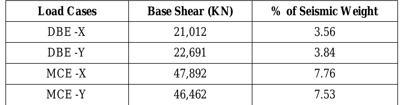 Base shear c omparison