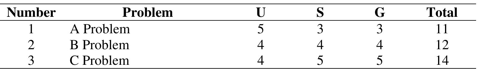 Example of using usg matrix a. is the scale value of the