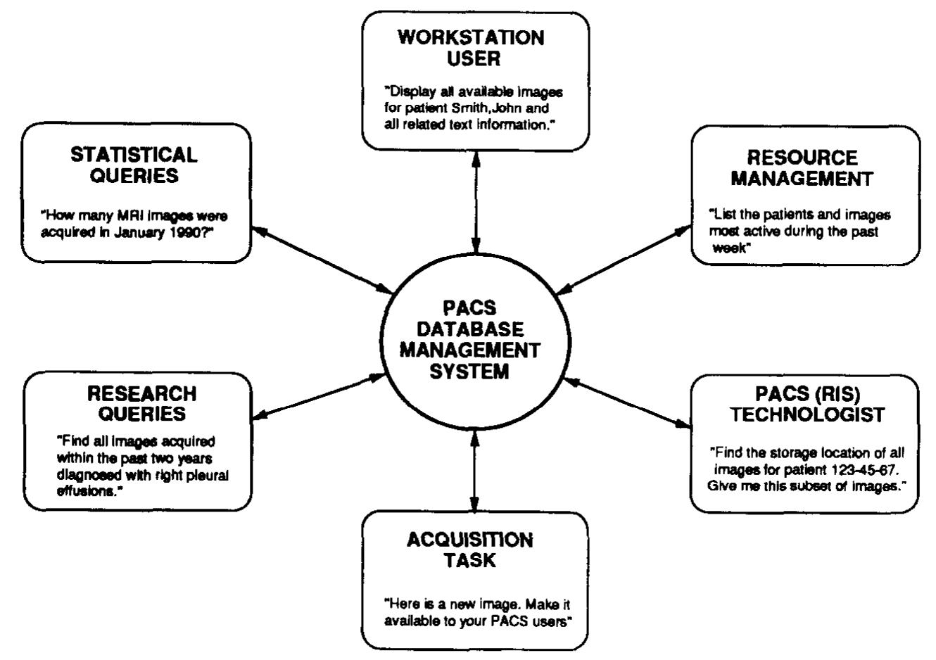 Pacs information needs are divided into six user classes: