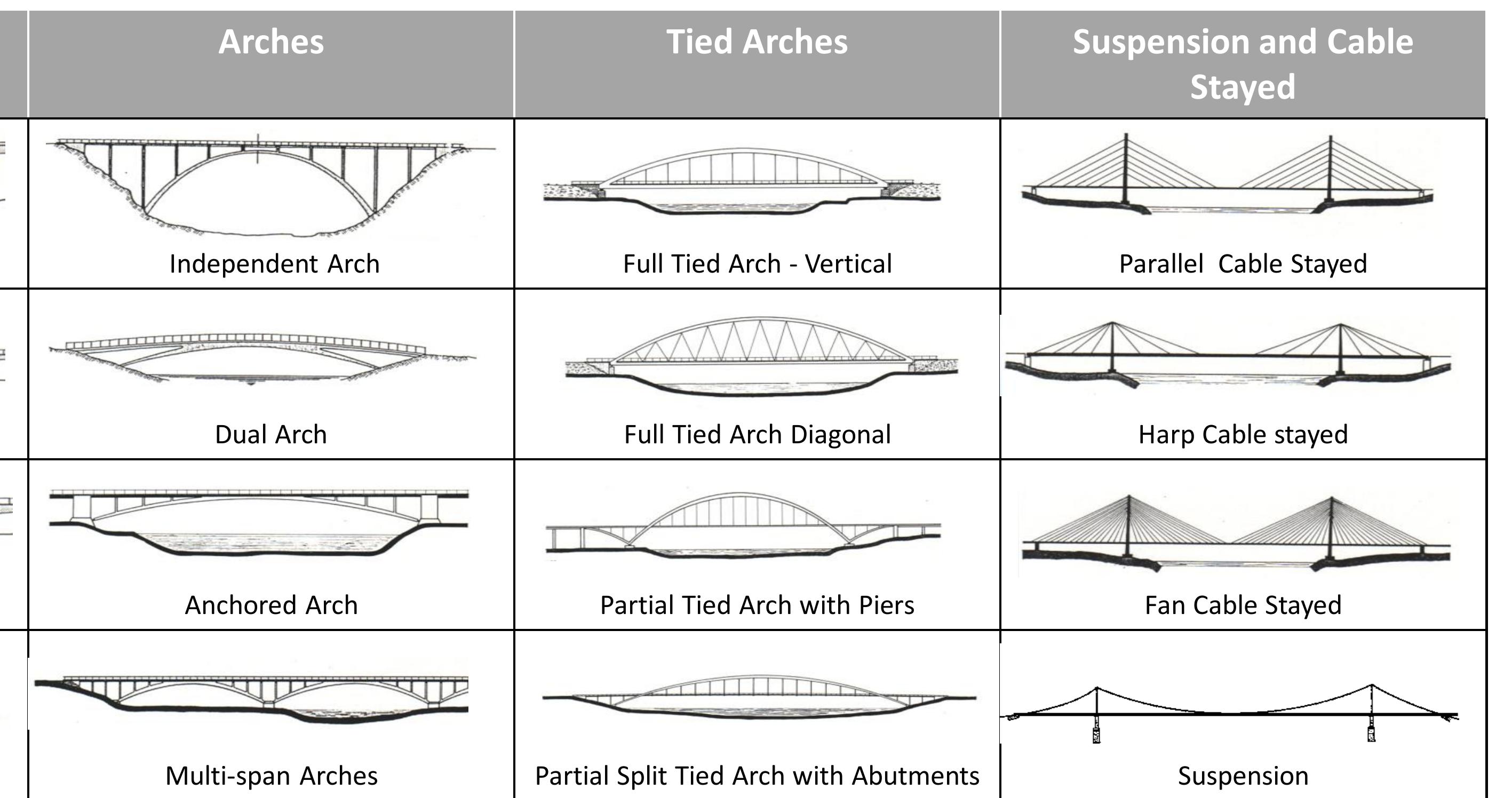 (PDF) Structural Design of Bridge