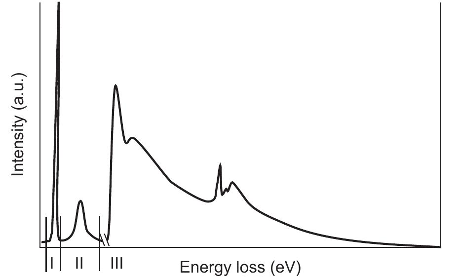 Schematic of electron energy loss spectrum. three regions