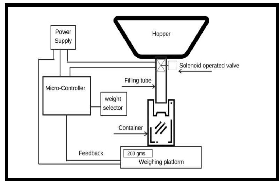 Basic block diagram a basic block diagram which shows the