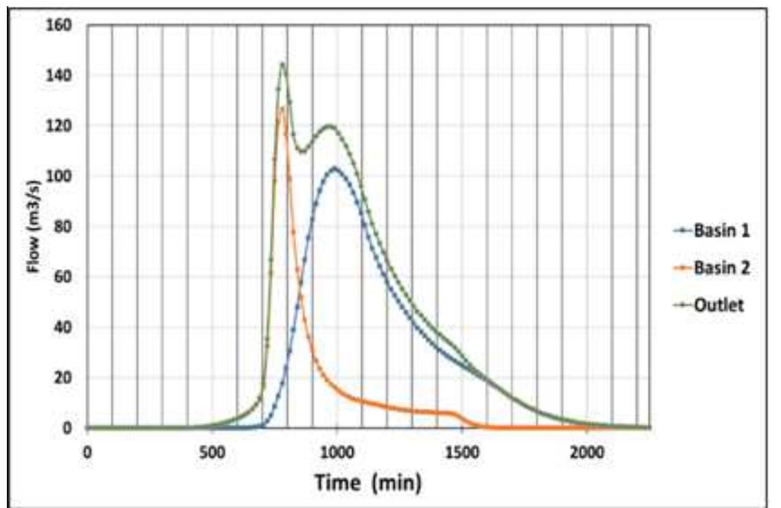 Peak flow discharge hydrograph created by wms (11.0) for the