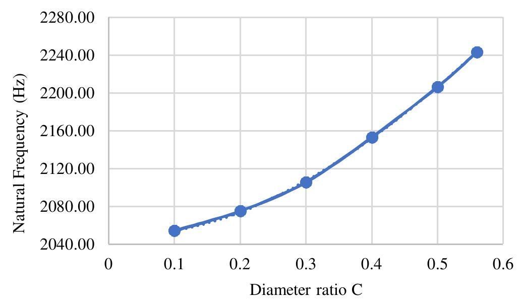 Graph between fatigue fos vs diameter ratio c from graph