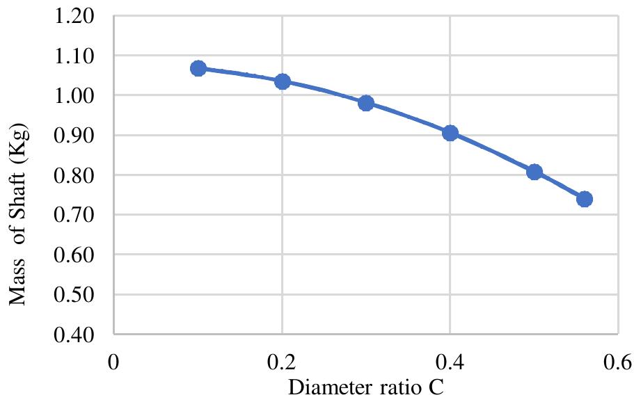 Graph between mass of shaft vs diameter ratio