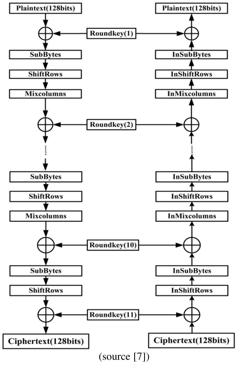 (PDF) A Hybrid Security Algorithm AES and Blowfish for Authentication ...
