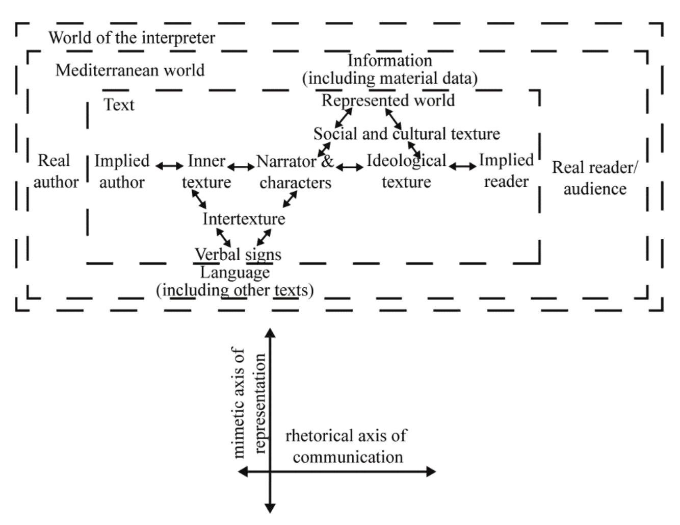 Robbins’s sociorhetorical model of textual interpretation