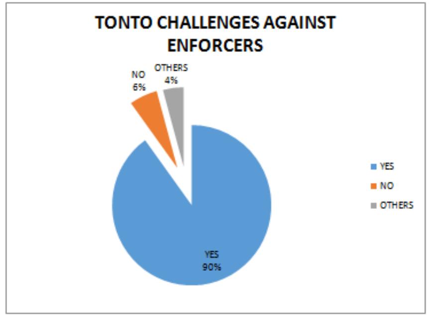 10 : tonto challenges against enforcers this description