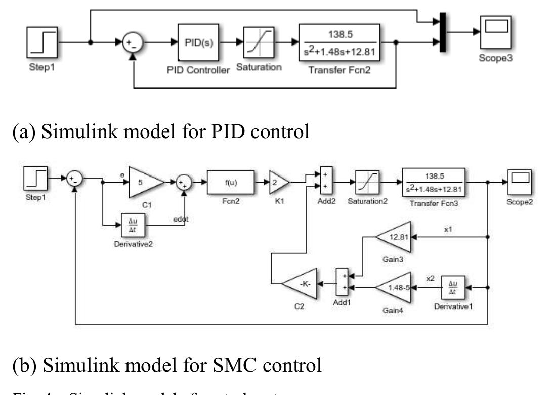 Simulink model of the control system shown in fig.4. fig.