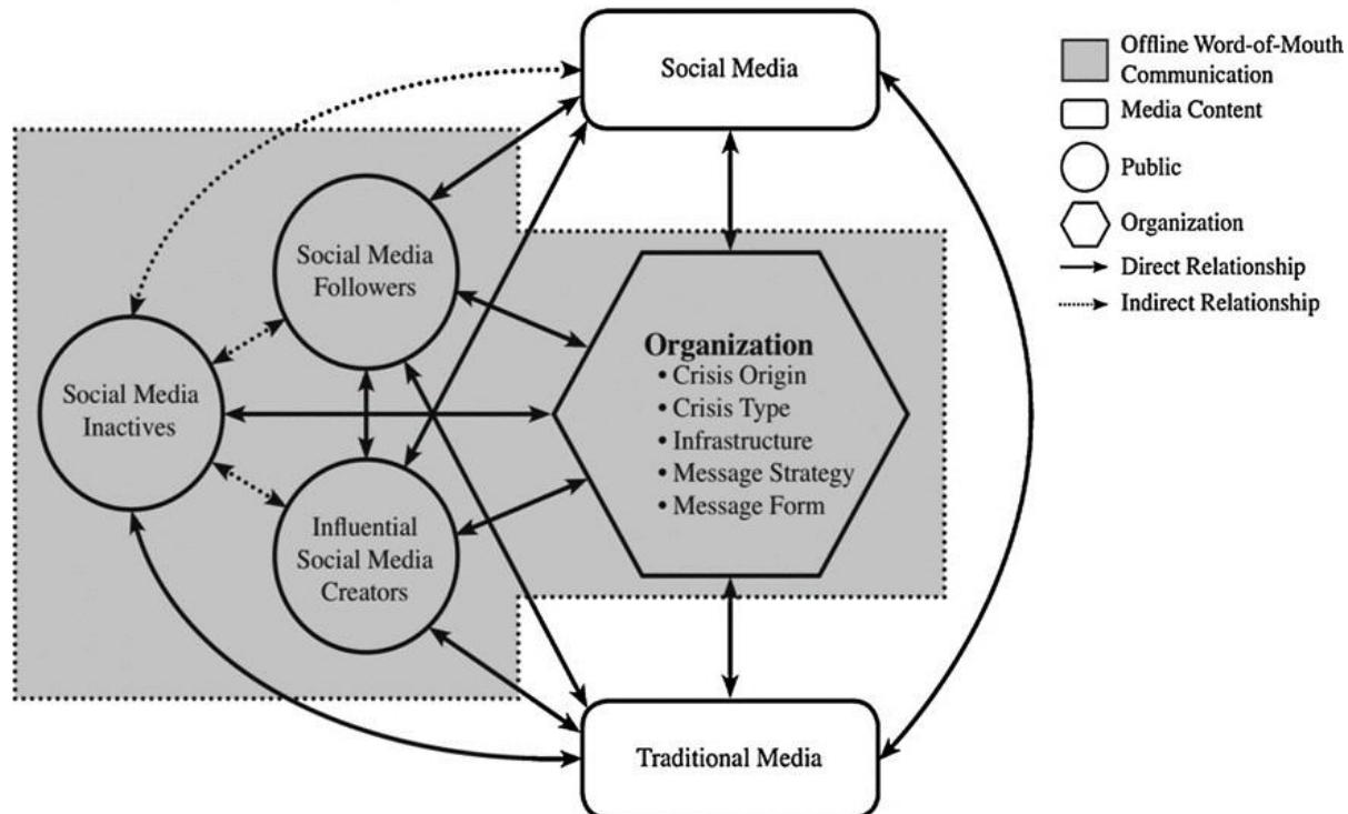 1: social mediated crisis model (adapted from jin and liu,