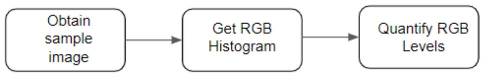 Flowchart for yellow color detection using camera for yellow