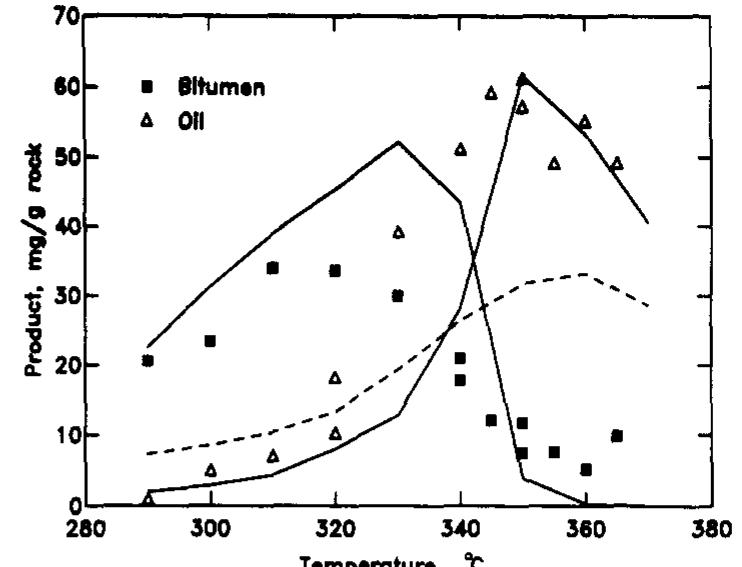 Measured (points) and calculated (lines) bitumen and