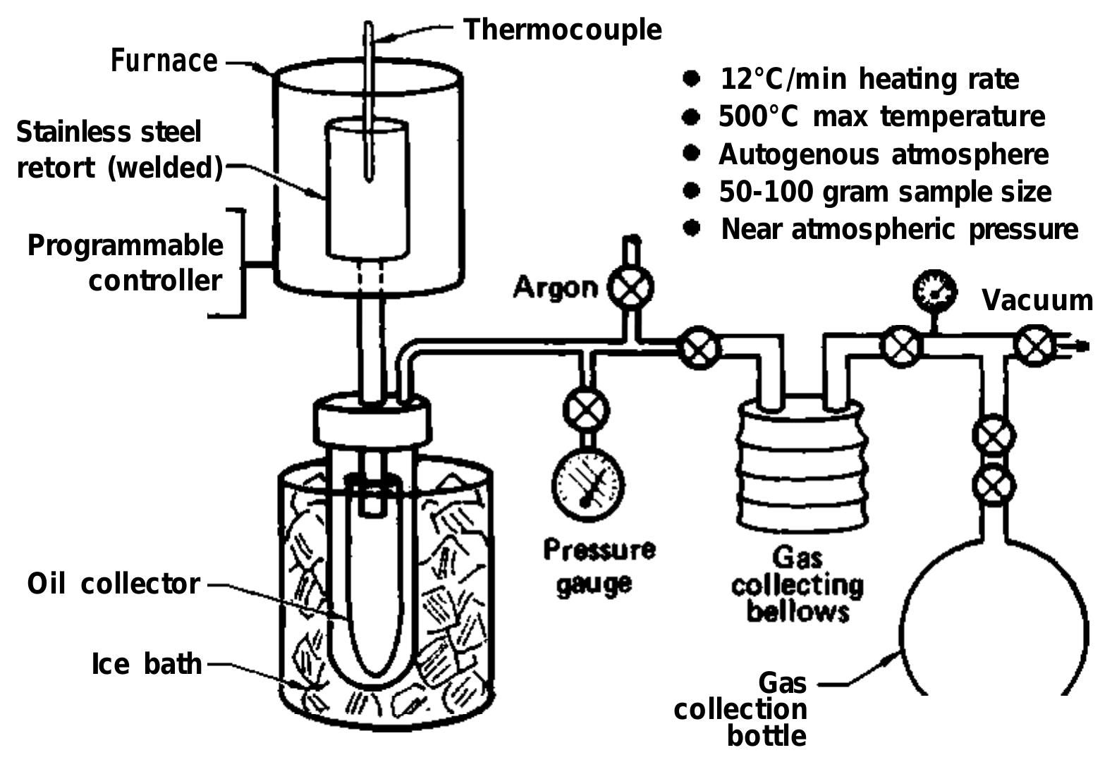 The llnl assay apparatus is shown in fig. 2. the shale