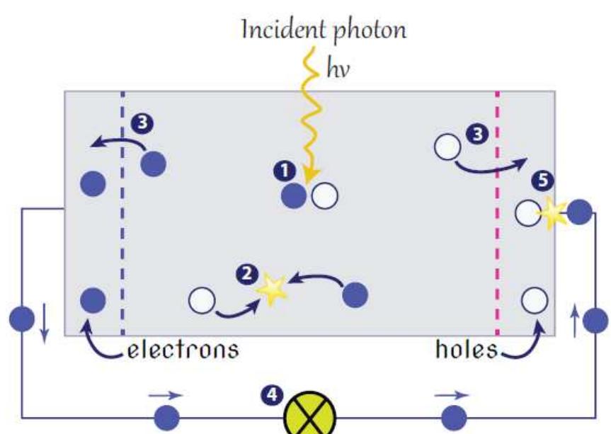 Schematic of a very simple solar cell model. () absorption
