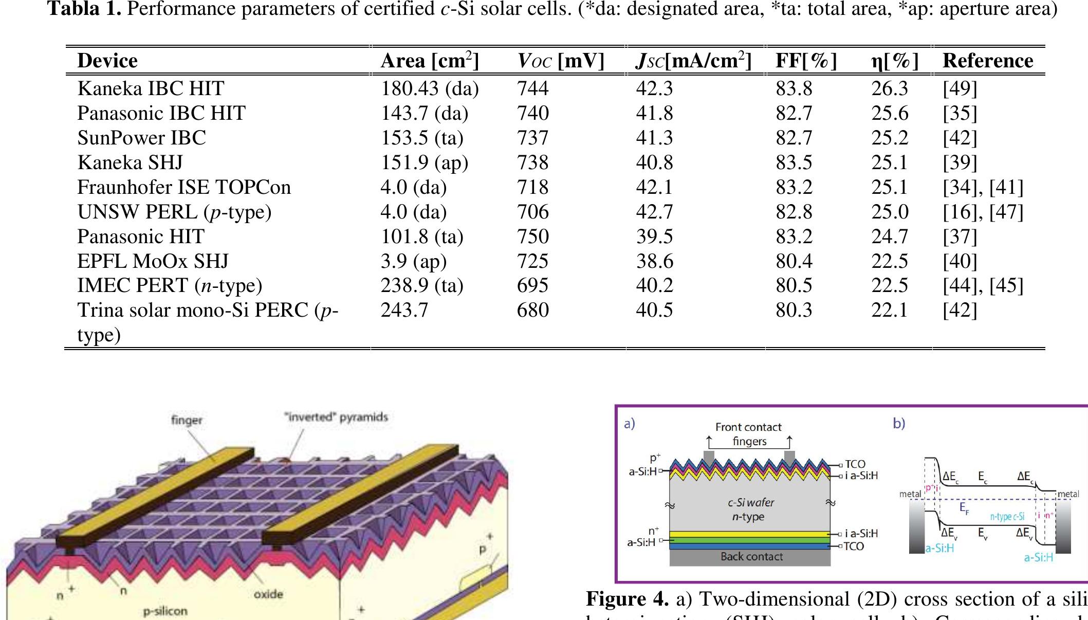 Table 1 - Operation and physics of photovoltaic solar cells: