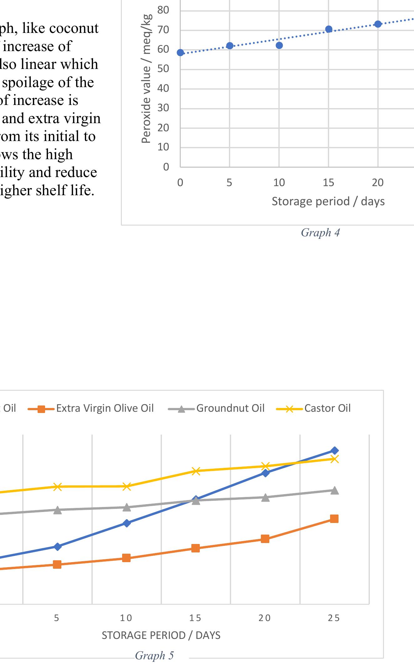 Graph 5. displays the trend of peroxide values of all the